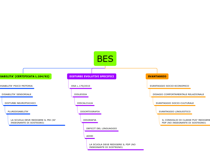 BES - Mind Map